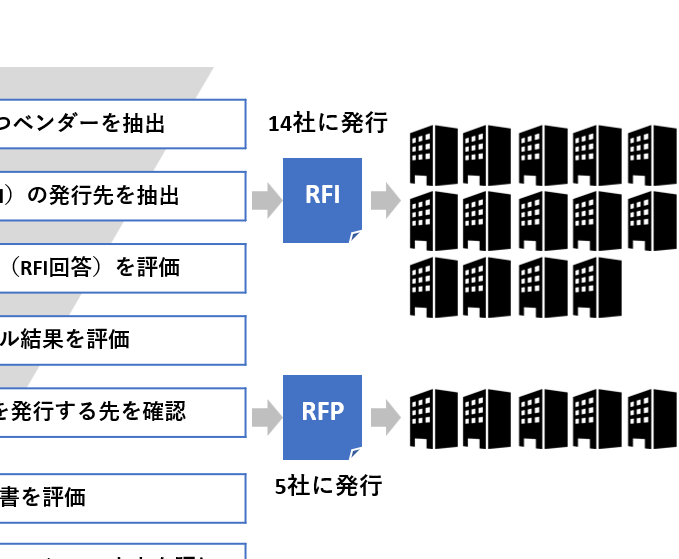 RFIとRFPの違いは？|情シスコンサルティング株式会社